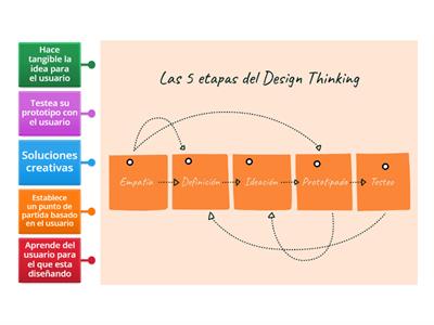 Fases design thinking - Recursos didácticos
