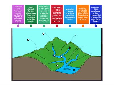 Drainage basin - Teaching resources