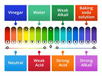 Ph scale - Teaching resources