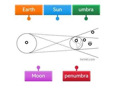 Lunar eclipse - Teaching resources