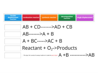 Types of chemical reaction - Teaching resources