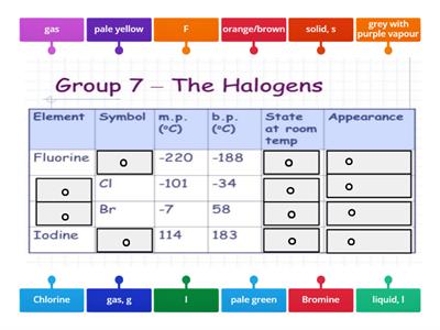 Halogens - Teaching resources