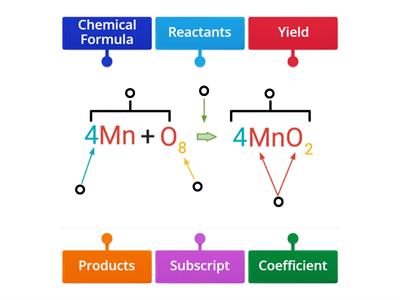 Chemical reaction equations - Teaching resources