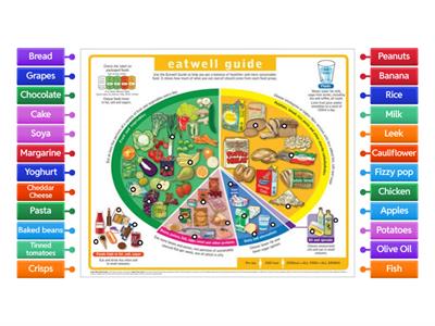 The eatwell guide - Teaching resources