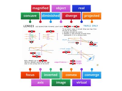 Refraction lenses - Teaching resources
