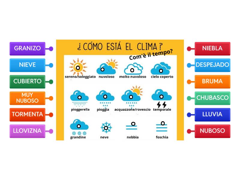 COMO ESTA EL CLIMA? - Diagrama con etiquetas