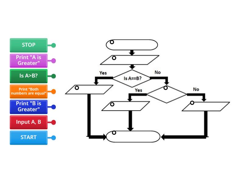 Flowchart to compare two numbers - Labelled diagram