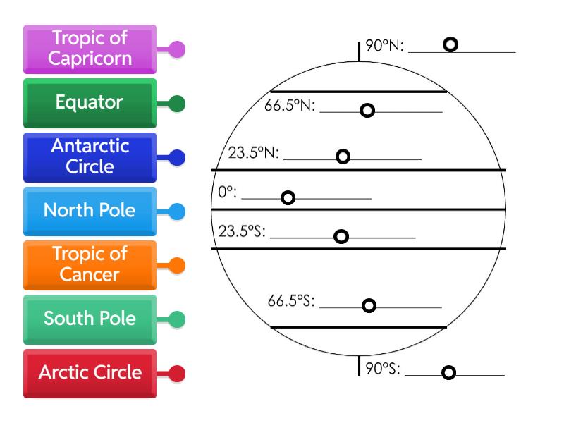 Major Lines of Latitude Labeling - Labelled diagram