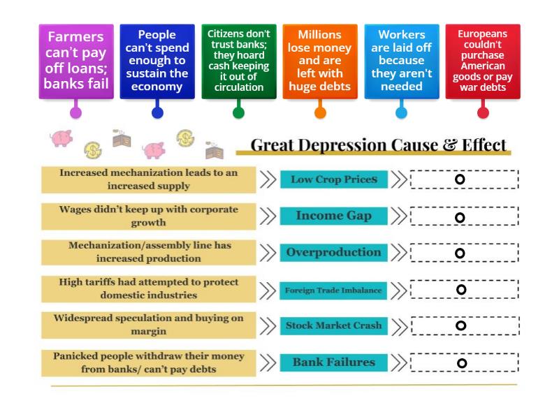 Great Depression Cause & Effect - Labelled diagram