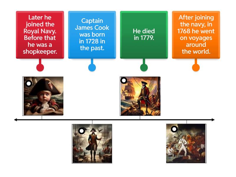 Captain James Cook Timeline - Labelled diagram