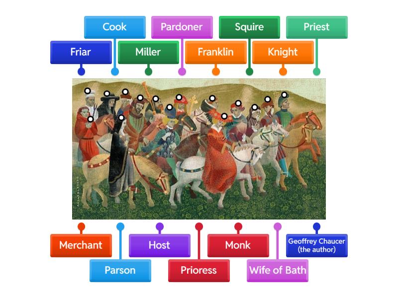 The Canterbury Tales - Identify the character - Labelled diagram