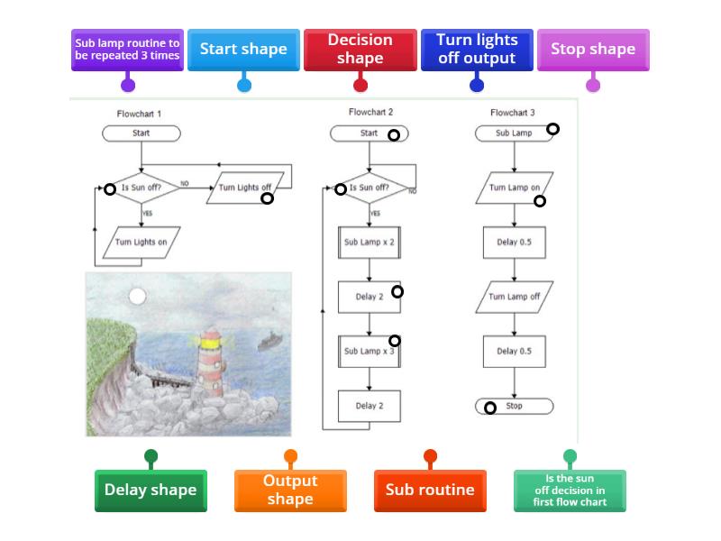 Flowol flow charts - Labelled diagram