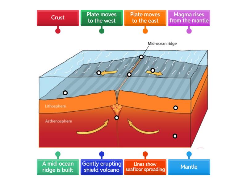 Constructive Plate Boundary Landforms Labelled Diagram