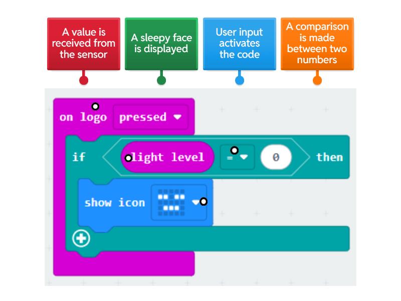 Understanding MakeCode - Labelled diagram