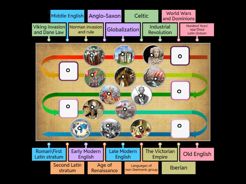 History of the English Language Timeline - Labelled diagram