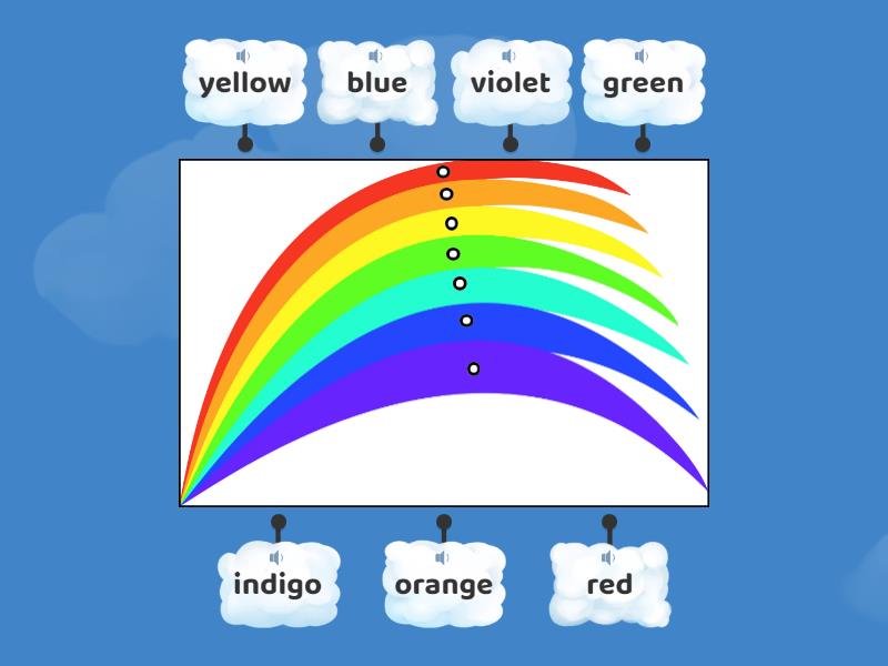 Rainbow colors - Labelled diagram