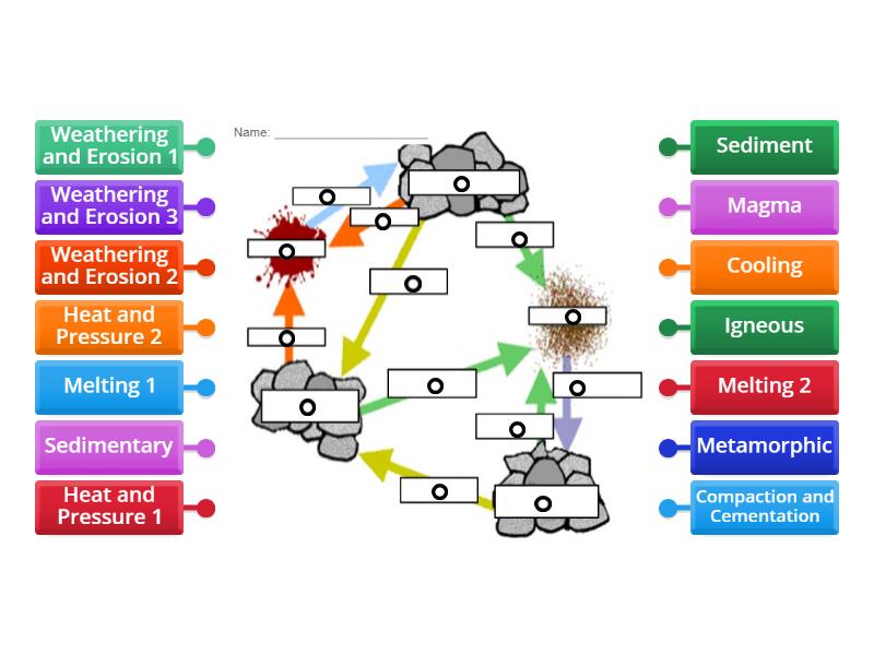 Rock Cycle Test - Labelled diagram