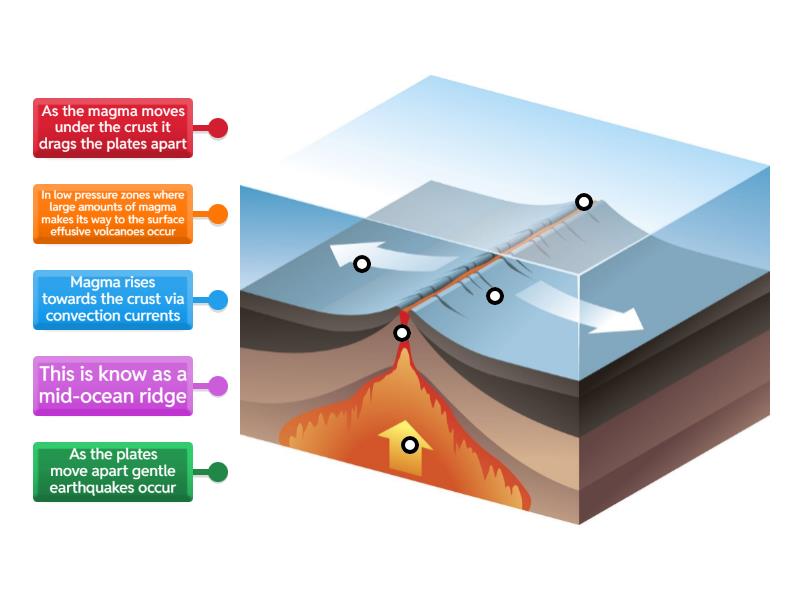 Constructive Plate Boundaries Labelled Diagram