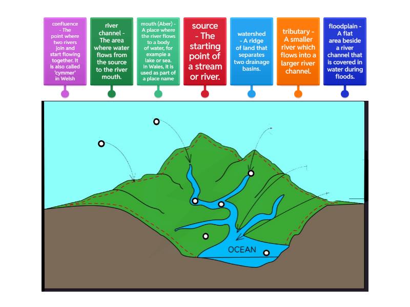 Drainage basin characteristics - Labelled diagram