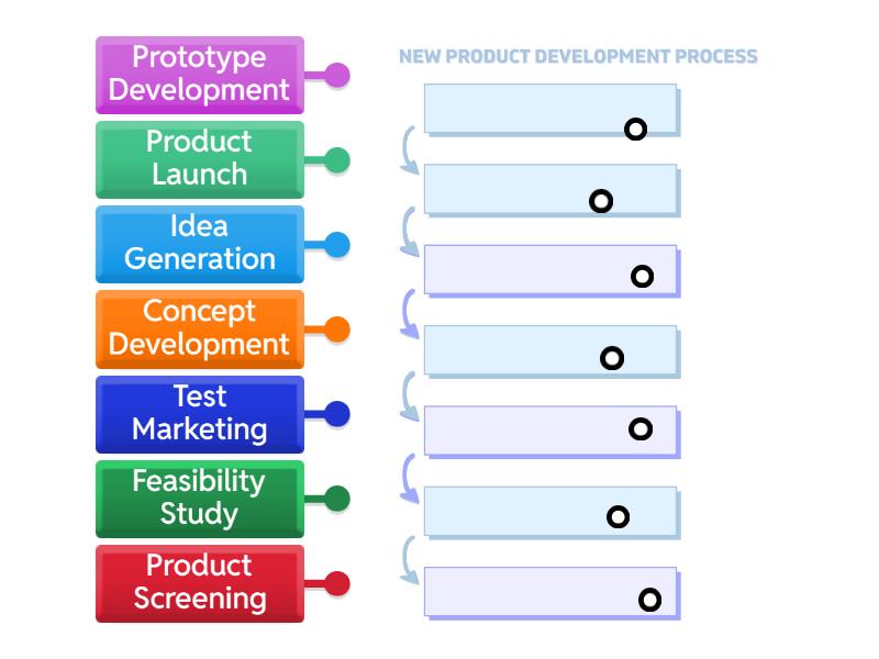 New Product Development Process - Labelled diagram