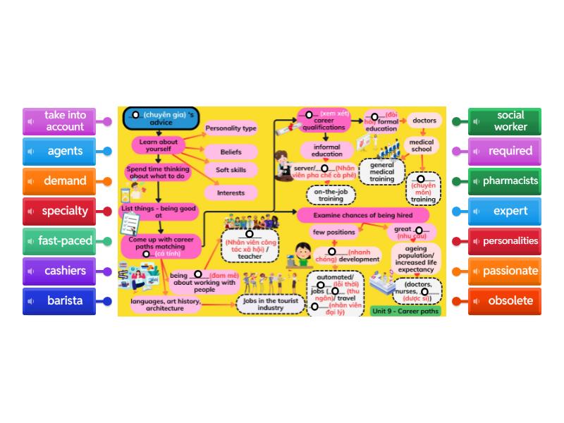 UNIT 9 - CAREER PATHS - READING 12GB - Labelled diagram