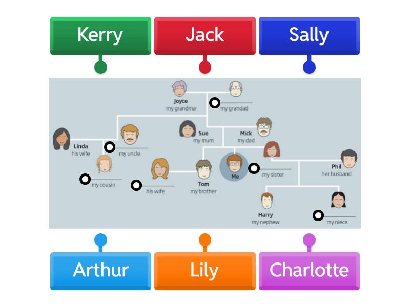 Roadmap A2 2A Family tree + Listening - Labelled diagram
