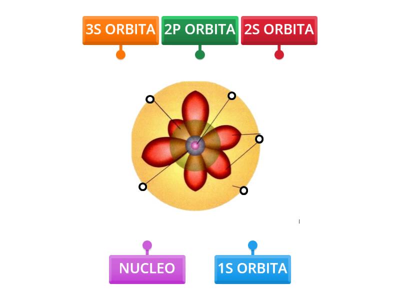 MODELO ATOMICO DE PAUL DIRAC Y PASCUAL JORDAN - Labelled diagram MODELO ATOMICO DE PAUL DIRAC Y PASCUAL JORDAN - Labelled diagram
