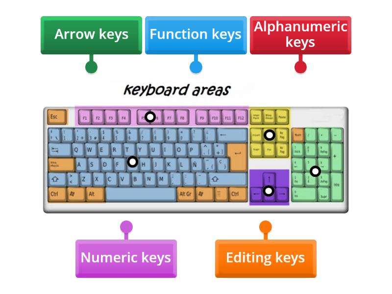 Keyboard areas - Labelled diagram