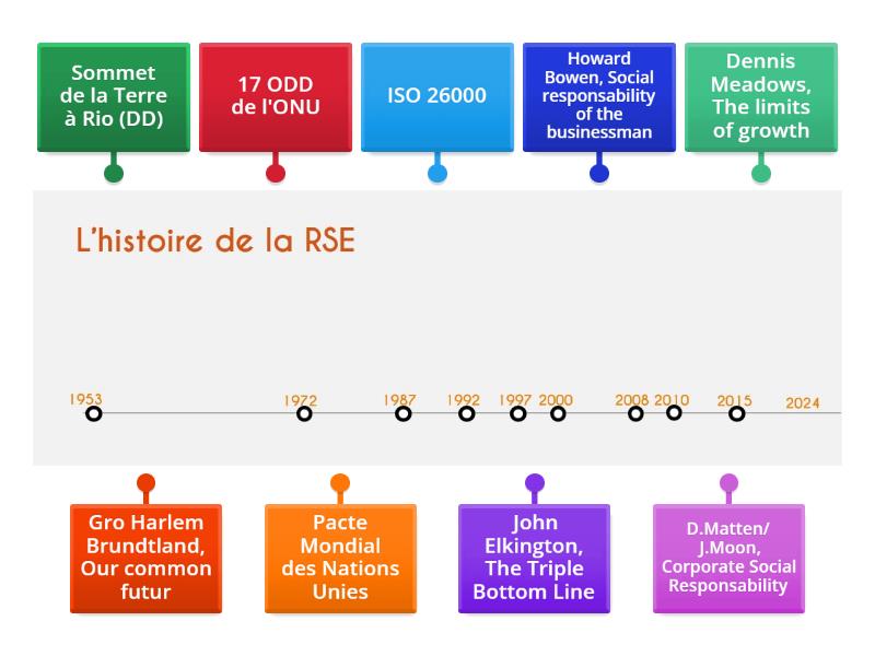 L'histoire de la RSE - Etiketli diyagram