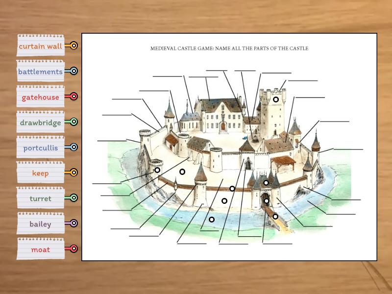 Medieval castle parts - Labelled diagram