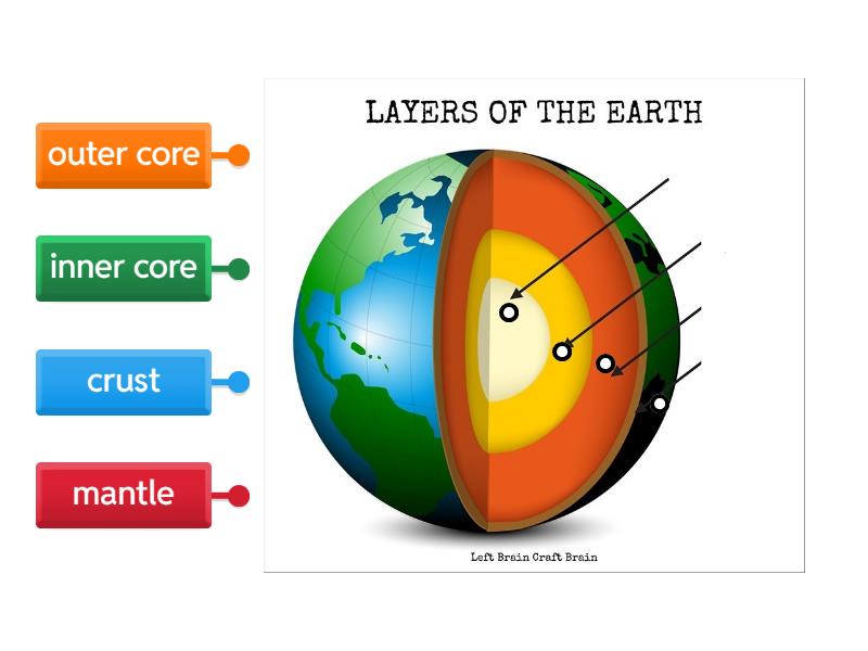 Drag-and-Drop Earth Layer Labeling - Labelled diagram