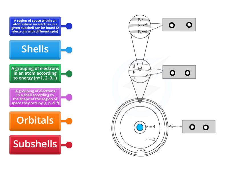 shell, subshell and orbital - Labelled diagram
