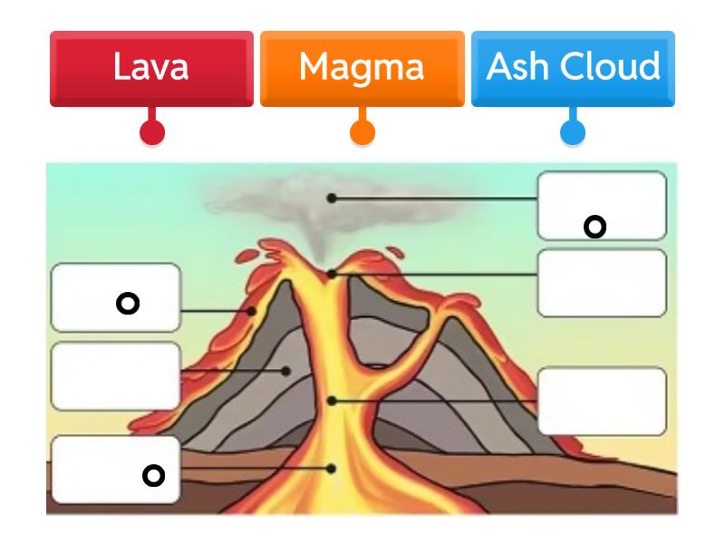 Simple Volcano - Labelled diagram