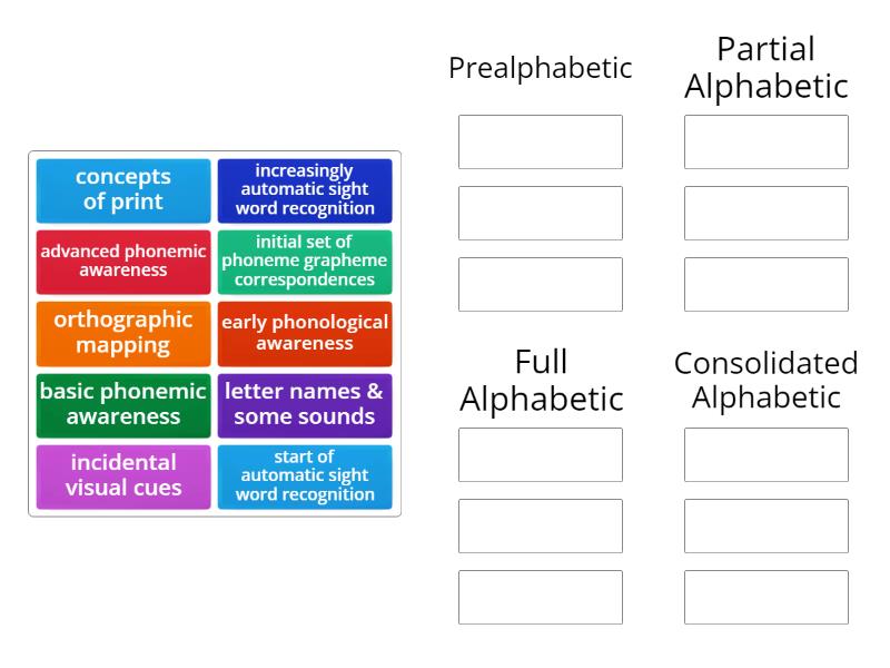Ehri's Phases of Word Reading Development - Group sort