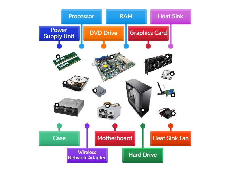 Parts of a Computer - Labelled diagram