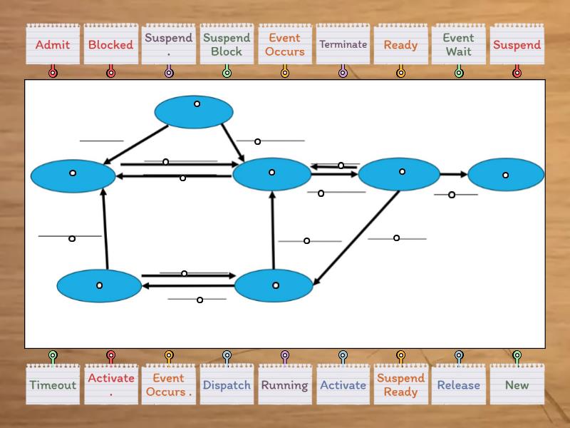 Process State Transition Diagram - Labelled diagram