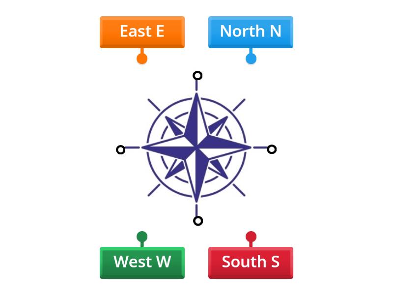 Cardinal Directions - Labelled diagram