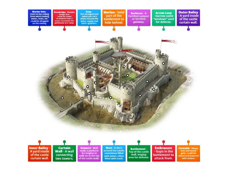 Parts of a Medieval Castle - Labelled diagram