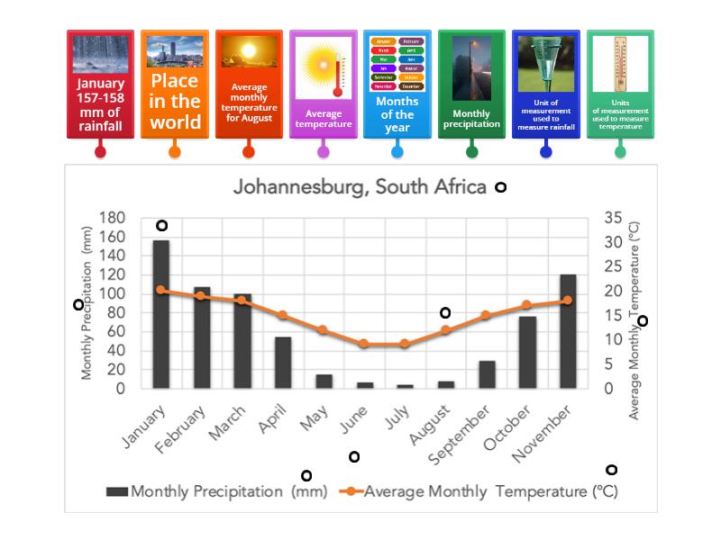 Reading a Climate Graph - Labelled diagram