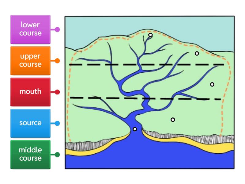 Features of a river - Labelled diagram