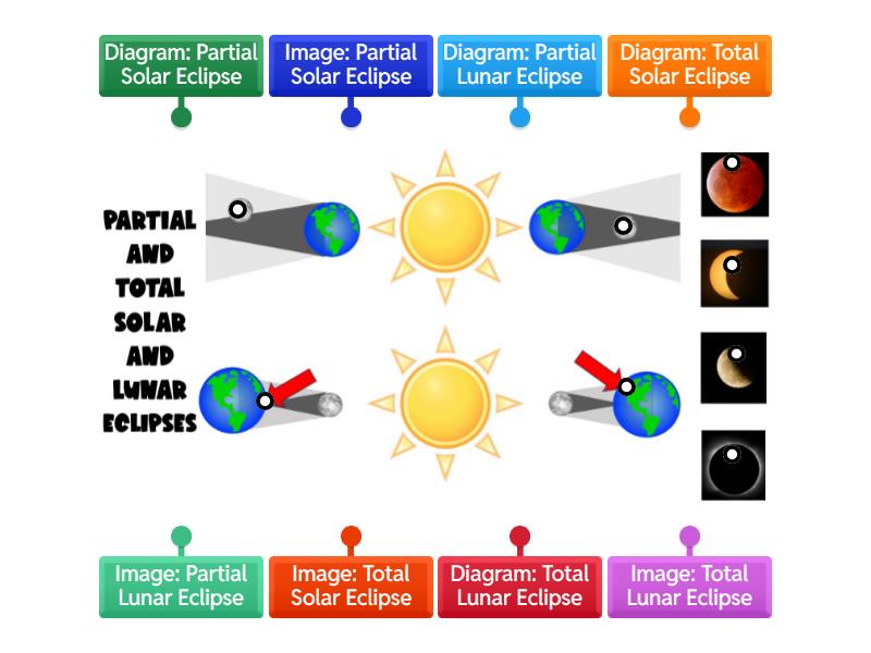 Partial and Total Solar and Lunar Eclipses - Labelled diagram