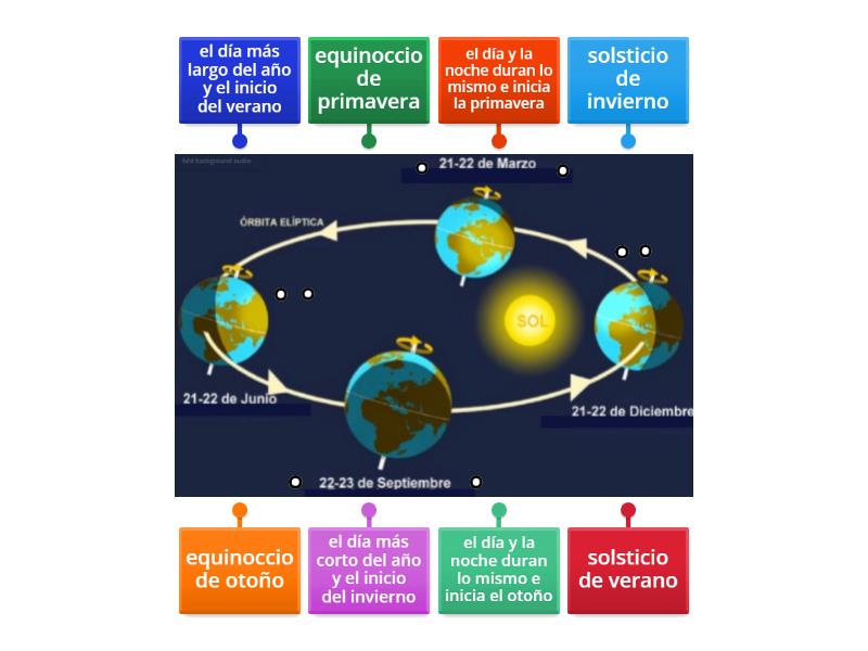 Solsticio y equinoccio - Diagrama con etiquetas