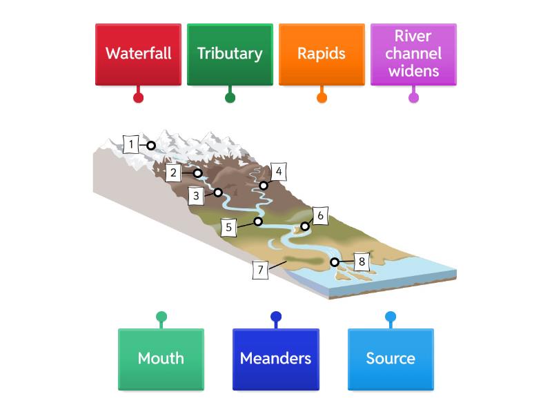 River features - Labelled diagram
