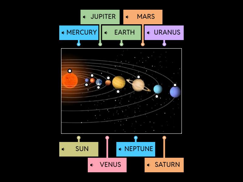 SOLAR SYSTEM - NAMES - Labelled diagram