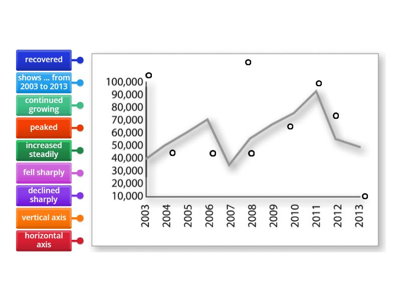 Describing graphs and charts 1 - Labelled diagram