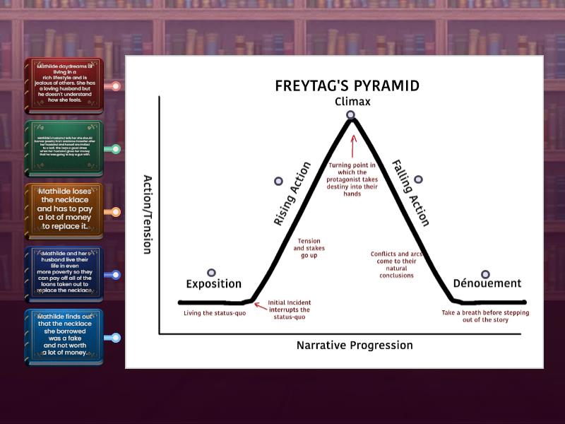 THE NECKLACE PLOT - Labelled diagram