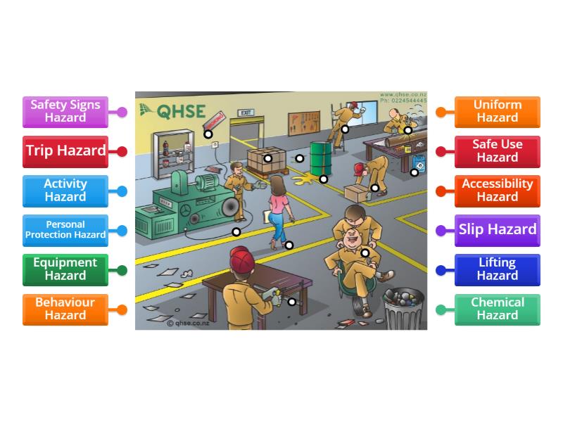 Spot the Hazards - Labelled diagram