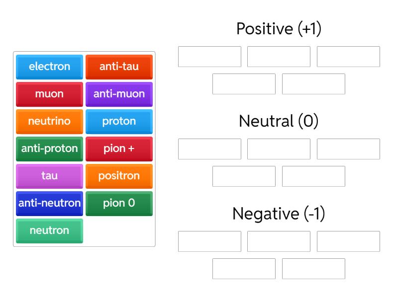 Charges on particles - Group sort