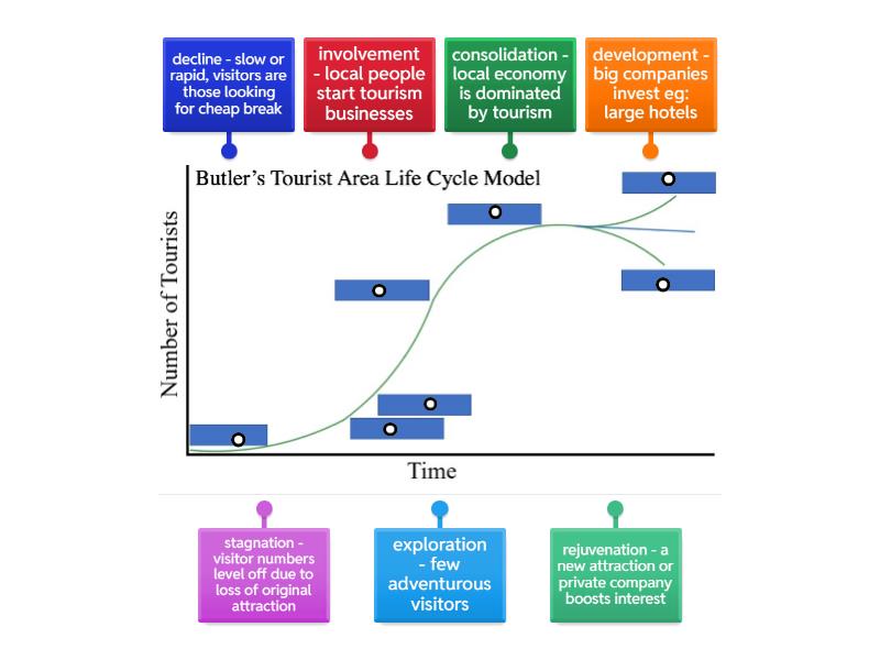 Butler's Tourist Area Life Cycle Model - Labelled diagram