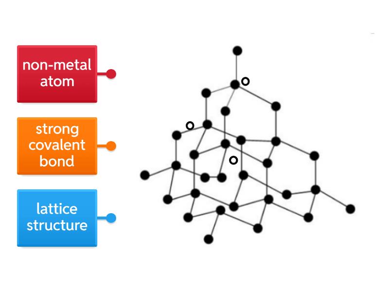 Giant Covalent Structure - Labelled diagram